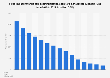 Fixed-line call revenues telecom operators 2010-2024| Statista