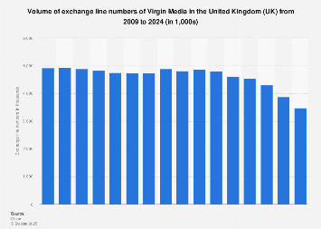 Virgin Media: Volume of exchange line numbers 2024| Statista