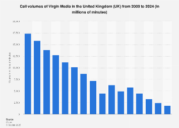 Virgin Media: Call volumes 2024| Statista