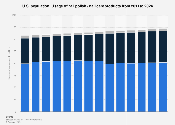 U.S.: usage of nail polish / nail care products 2011-2024| Statista