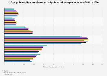 U.S.: number of uses of nail polish / nail care products 2011-2020 ...