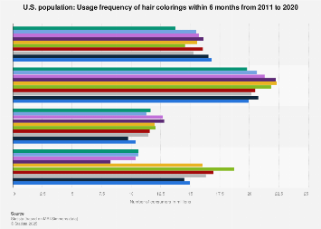 U.S.: usage frequency of hair colorings 2011-2020| Statista
