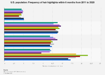 Hair Color Percentages