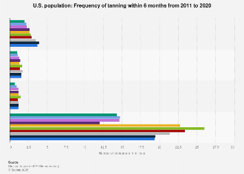 U.S.: frequency of tanning 2011-2020| Statista
