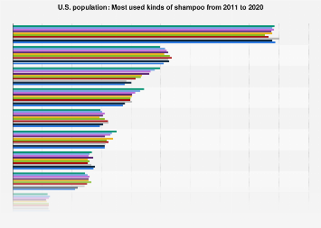 U.S.: most used kinds of shampoo 2011-2020| Statista
