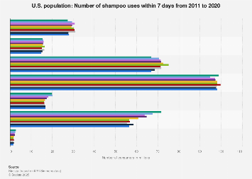 U.S.: number of shampoo uses 2011-2020| Statista
