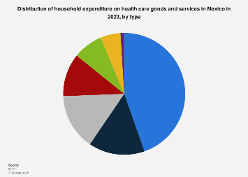 Household health care spending in Mexico 2023| Statista