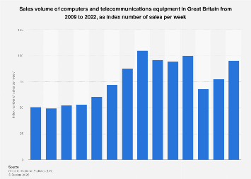 Great Britain: computers retail sales volume index 2022| Statista
