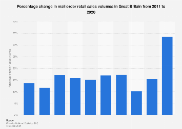 Mail order retail sales volume increase 2020 Britain | Statista