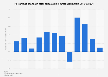 Retail sales value increase Great Britain 2024| Statista