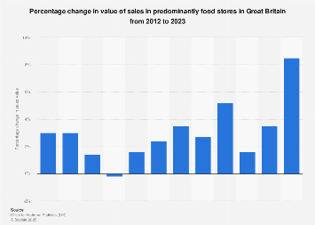 Food store sales value increase Great Britain 2023| Statista