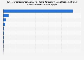 CFPB consumer complaints by type 2024| Statista