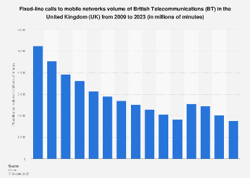 BT: Fixed-line calls to mobiles volume 2009-2023 | Statista