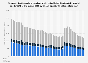 Calls to mobiles: market share of telecom operators 2012-2023| Statista