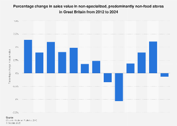 Change department store sales value Great Britain 2024| Statista