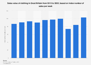 Great Britain: clothing retail sales value index 2013-2022| Statista