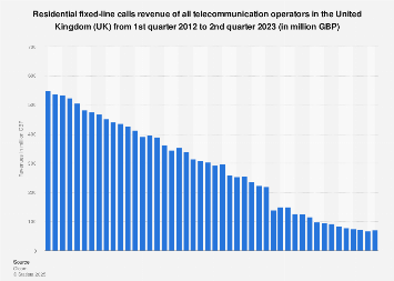 Residential fixed-line calls revenue telecom operators 2012-2023| Statista