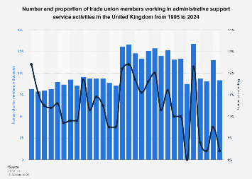UK administration trade union membership 2023 | Statista