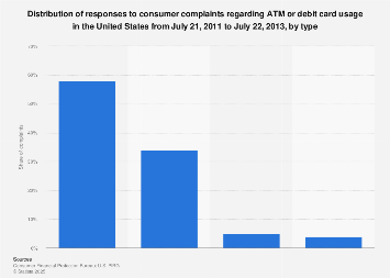 Responses complaints regarding ATM and cards | Statista