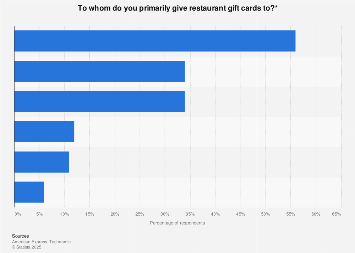 Restaurant gift cards givers in the U.S. 2014 | Statista
