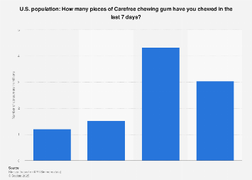 U.S.: number of pieces of Carefree chewing gum chewed 2020| Statista