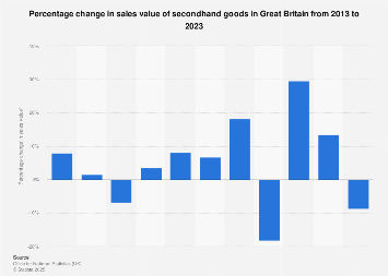 Great Britain: secondhand goods sales value increase 2023| Statista