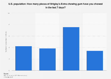 U.S.: number of pieces of Wrigley's Extra chewing gum chewed in 2020 ...