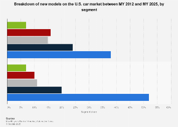 New models on U.S. car market by segment 2025| Statista
