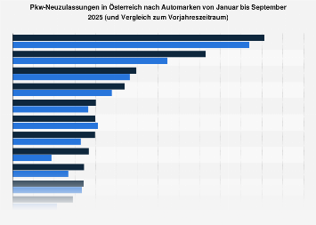 Österreich - Pkw-Neuzulassungen nach Marken 2025| Statista
