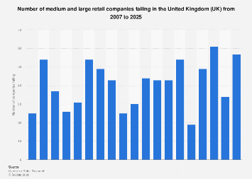 Retail companies in administration 2024| Statista
