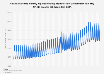 Food store sales monthly value Great Britain 2024| Statista