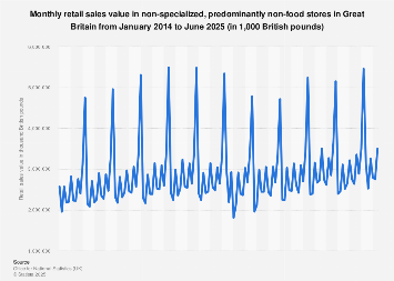 Department store sales value Great Britain 2024 | Statista
