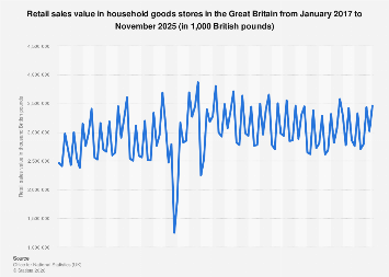 Household goods retail sales value Great Britain 2025| Statista