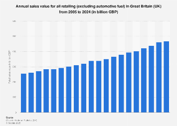 Retail sales value excl. fuel in Great Britain 2024| Statista