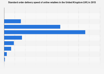 Order delivery speed by online retailers Statistic | Statista