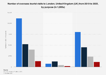 Inbound tourist visits to London by purpose 2022| Statista