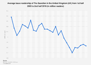 The Guardian newspaper readership in the UK 2003-2016| Statista
