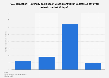 U.S.: amount of Green Giant frozen vegetables used 2020| Statista