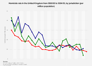 UK homicide rate 2025| Statista