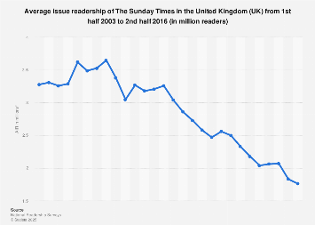 The Sunday Times readership in the UK 2003-2016| Statista