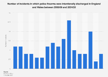 England and Wales police firearms incidents 2025| Statista