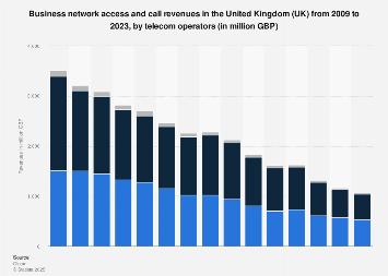 Business network access & call revenue, by UK operator 2023| Statista