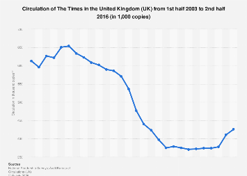 The Times circulation in the UK 2003-2016| Statista