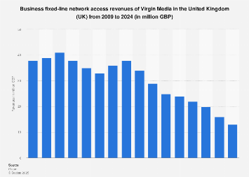 Virgin Media: Business network access revenues 2024| Statista