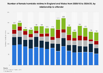 England and Wales female homicides by relation to offender 2025| Statista