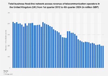 Total business network access revenue in the UK 2012-2024 | Statista
