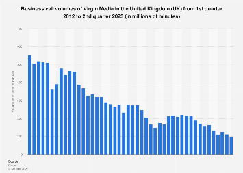 Virgin Media: call volumes Q1 2012-Q3 2017 | UK Statistics