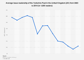 Yorkshire Post readership UK 2003-2016| Statista
