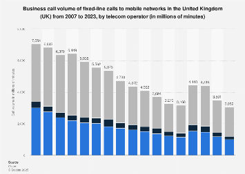 Business calls to mobiles by UK telecom operators 2007-2023| Statista