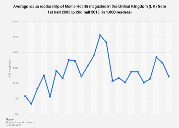 Men's Health magazine readership UK 2005-2016| Statista